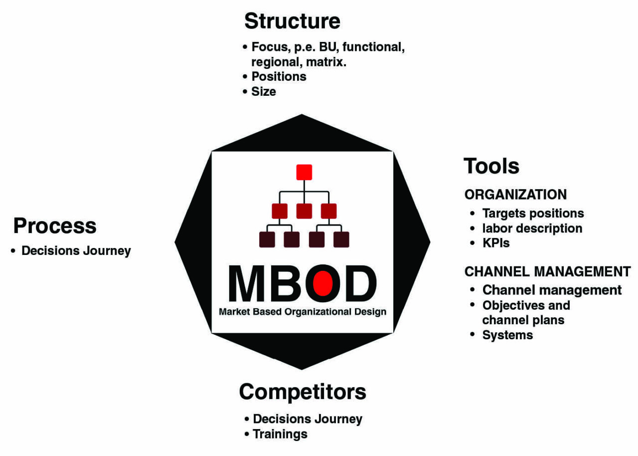 MBOD - The Retail Factory